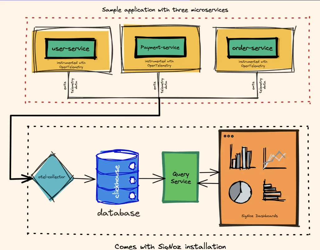 OpenTelemetry vs. New Relic - Which Monitoring Tool Fits You? | SigNoz